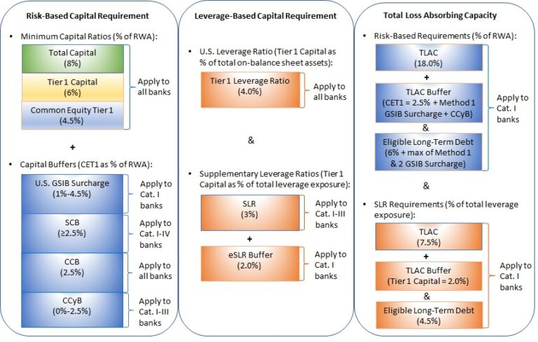 Understanding the Current Regulatory Capital Requirements Applicable to US Banks - SIFMA ...