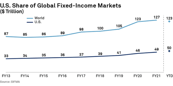 Understanding Fixed Income Markets in 2023 - SIFMA - Understanding ...
